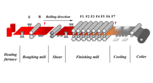 hot rolled steel production process | VMT